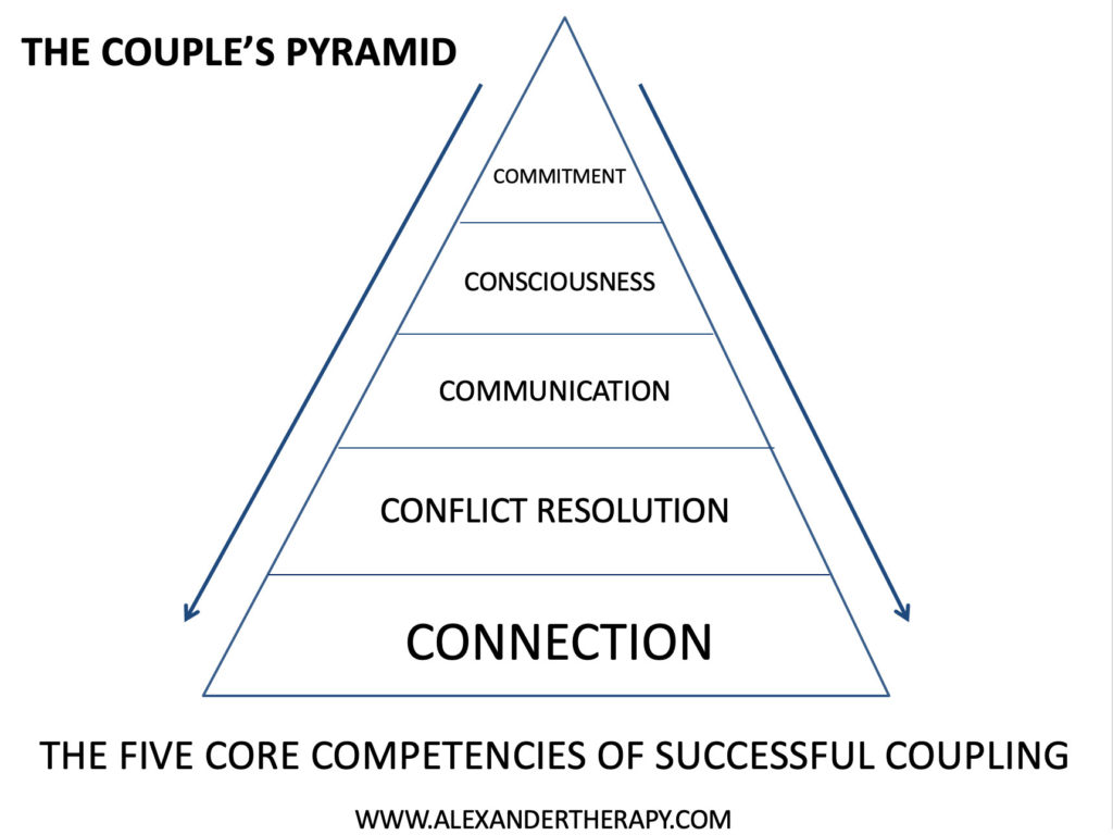 The Couple’s Pyramid: A Systematic Approach to Marriage Therapy That ...